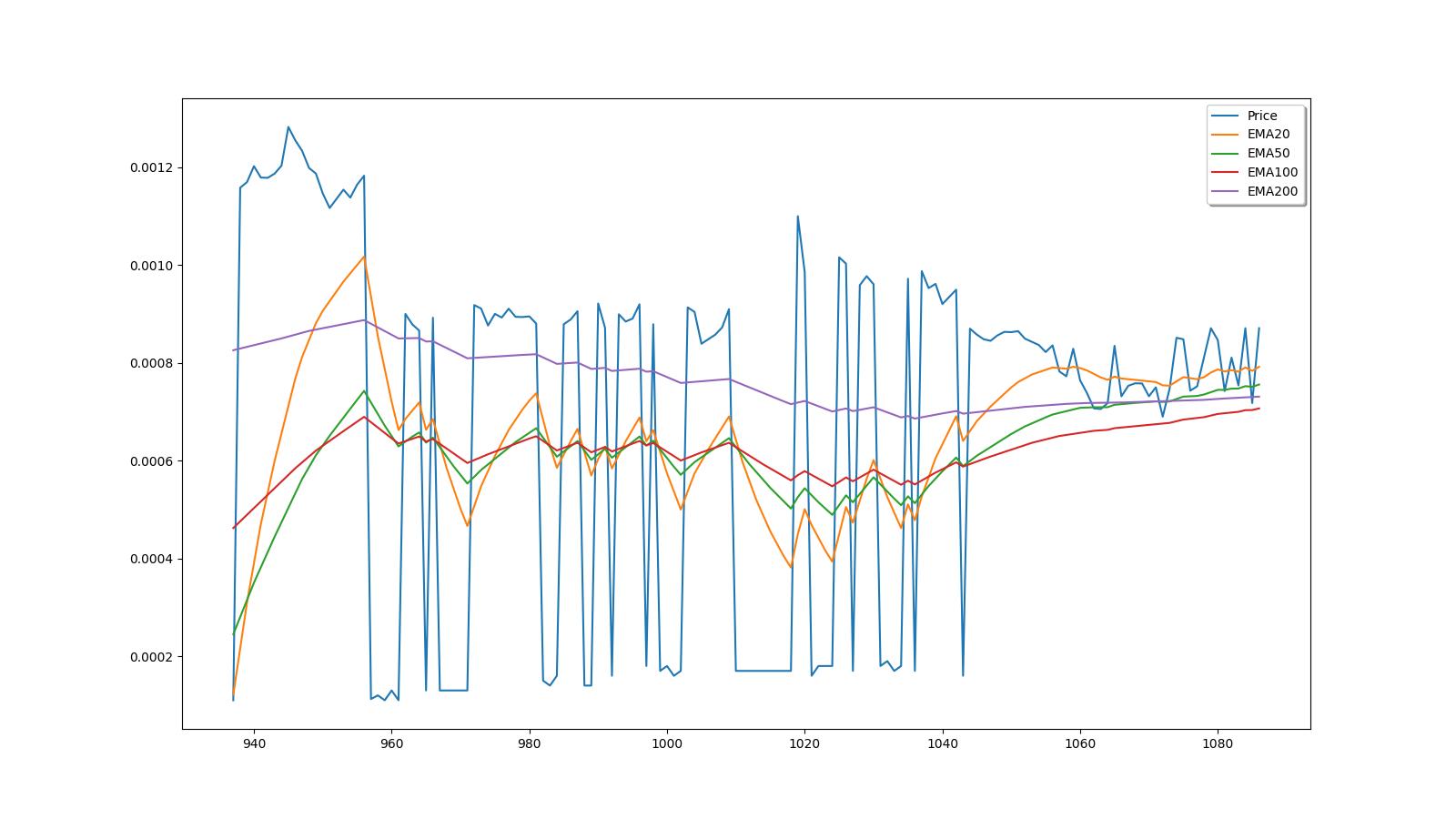 Metahero Exponential Moving Averages