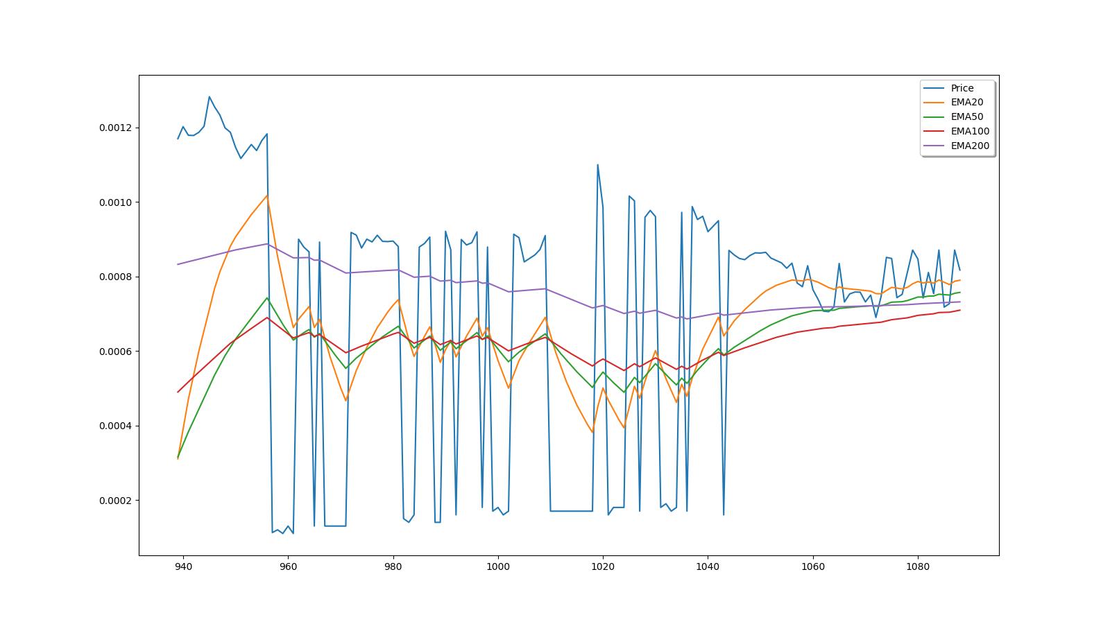 Metahero Exponential Moving Averages