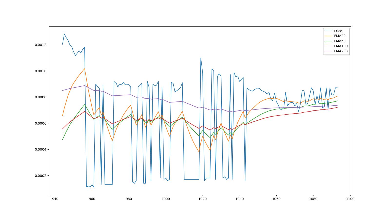Metahero Exponential Moving Averages