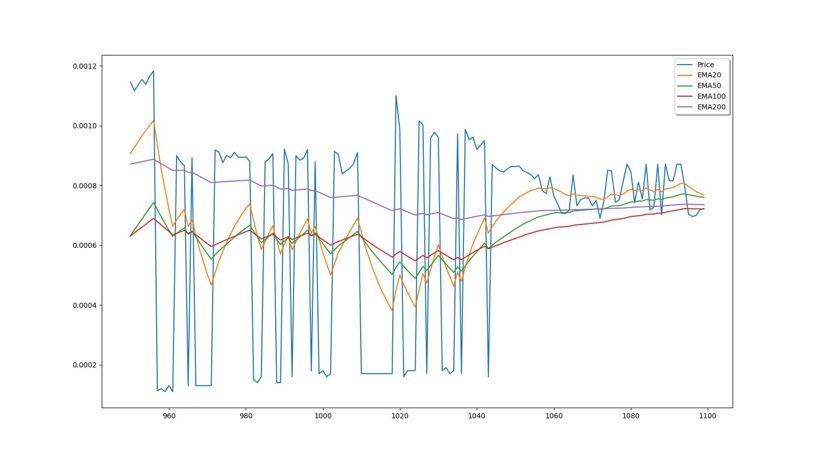 Metahero Exponential Moving Averages