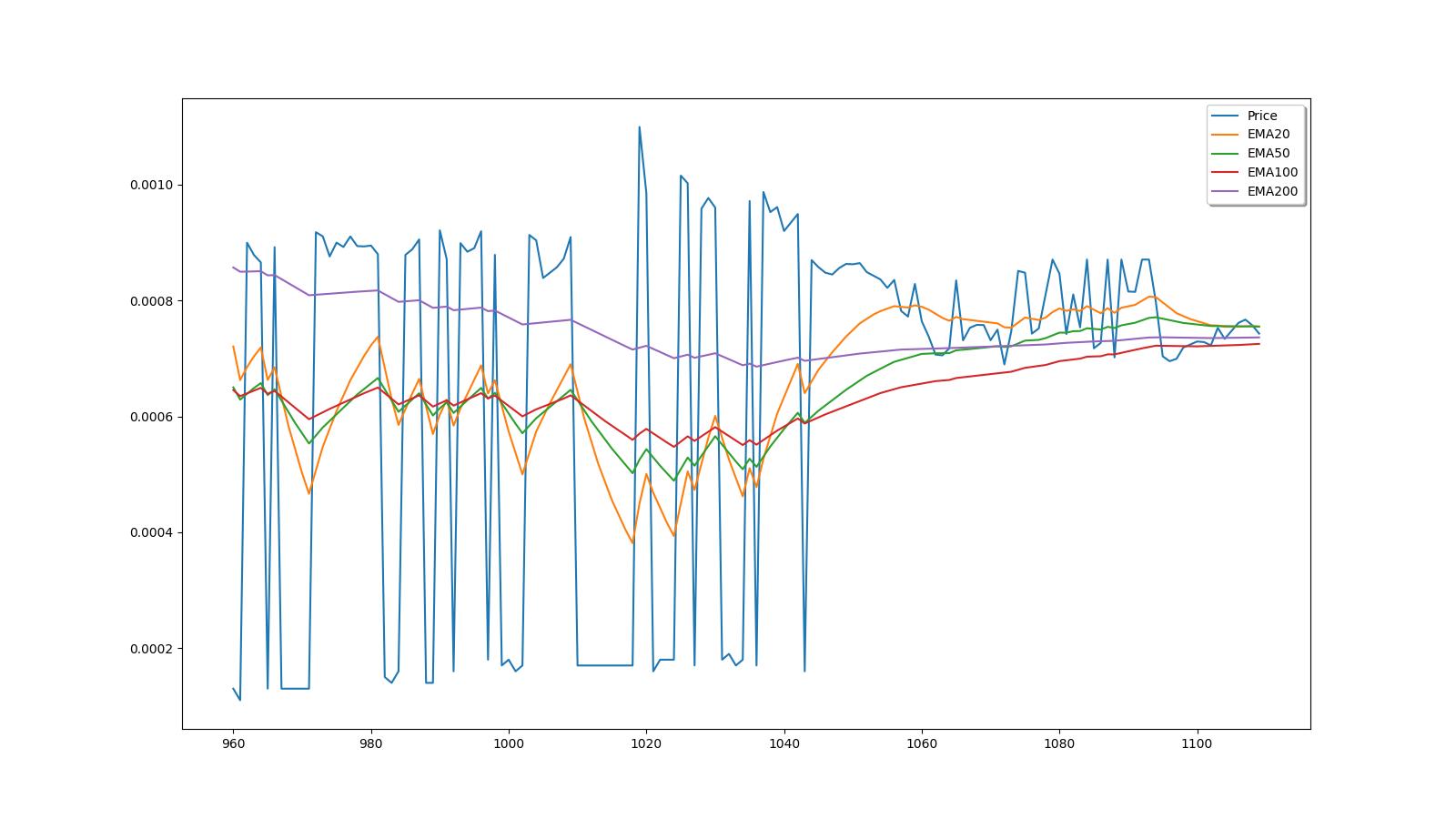 Metahero Exponential Moving Averages