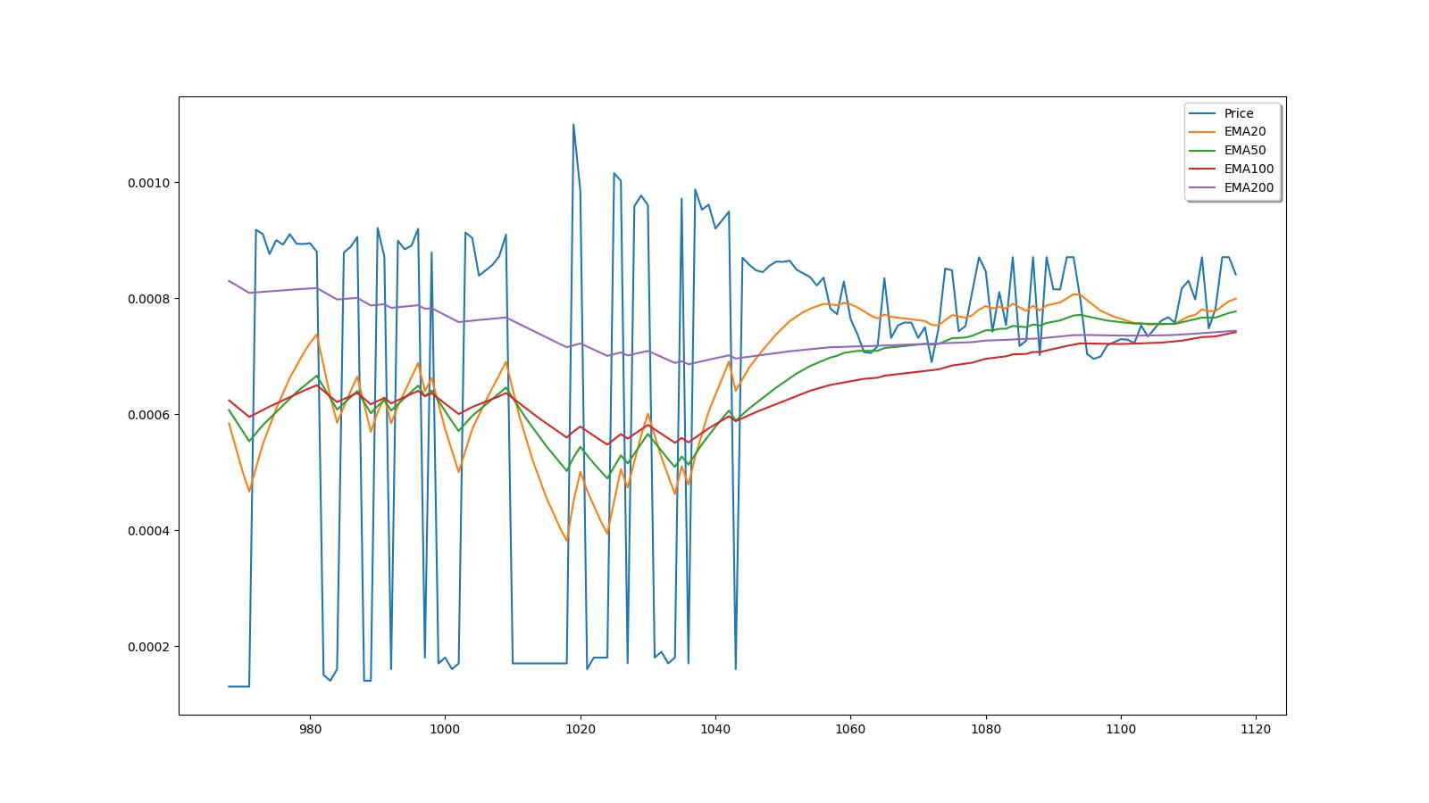Metahero Exponential Moving Averages