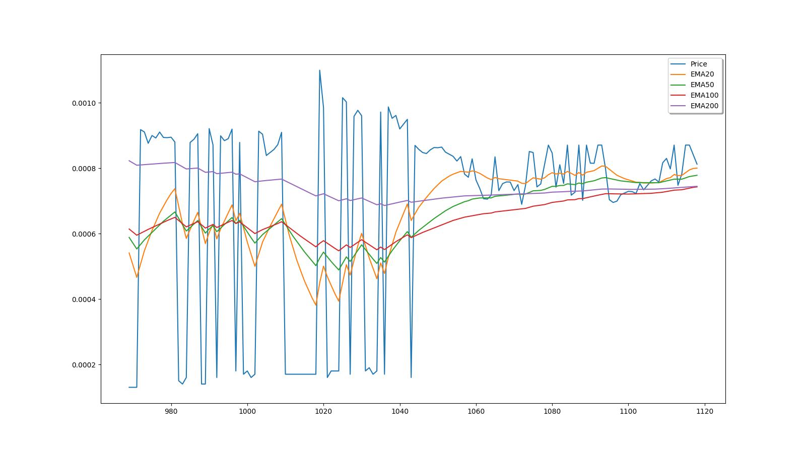 Metahero Exponential Moving Averages
