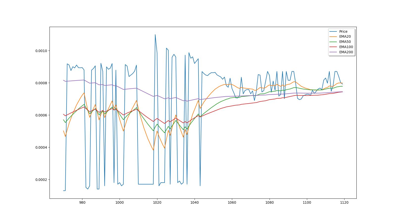 Metahero Exponential Moving Averages