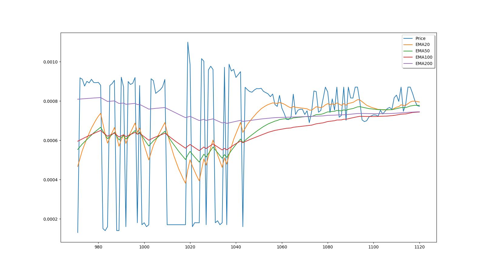 Metahero Exponential Moving Averages