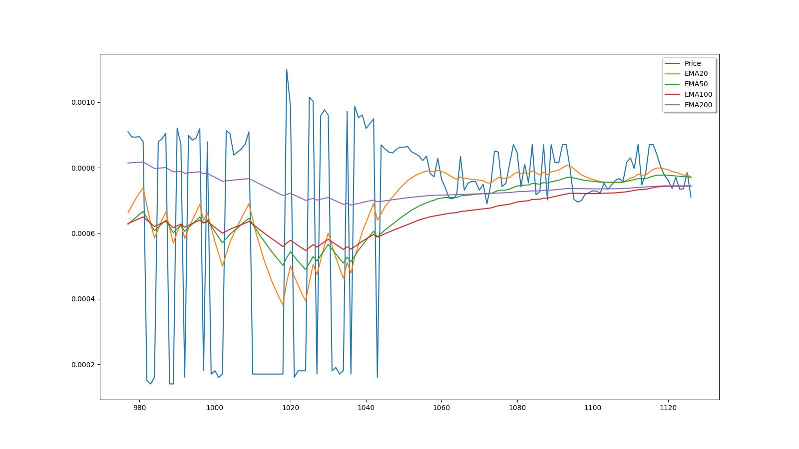 Metahero Exponential Moving Averages