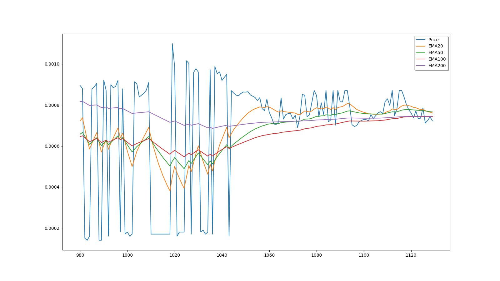 Metahero Exponential Moving Averages