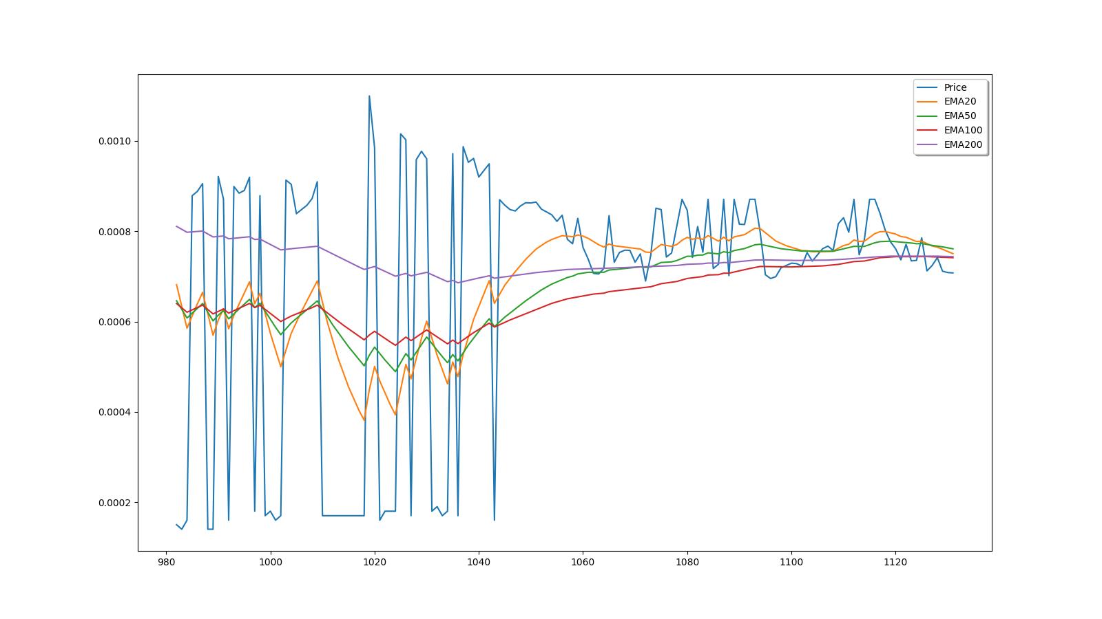 Metahero Exponential Moving Averages
