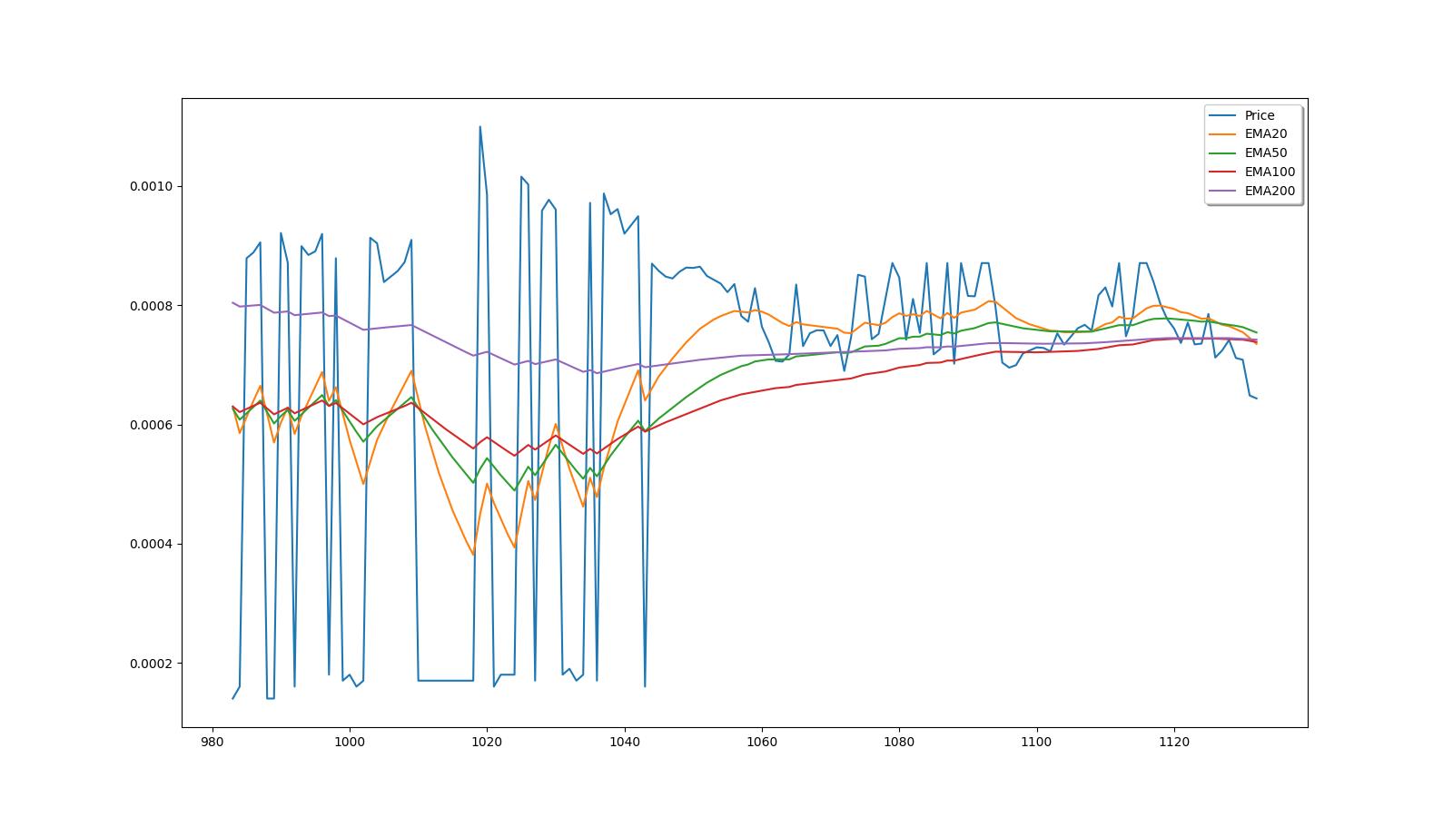 Metahero Exponential Moving Averages