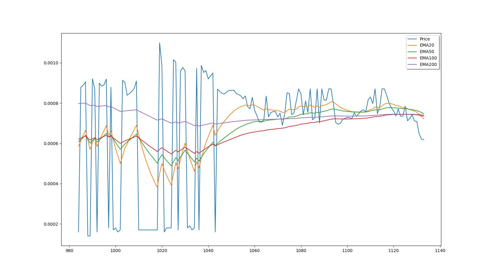 Metahero Exponential Moving Averages