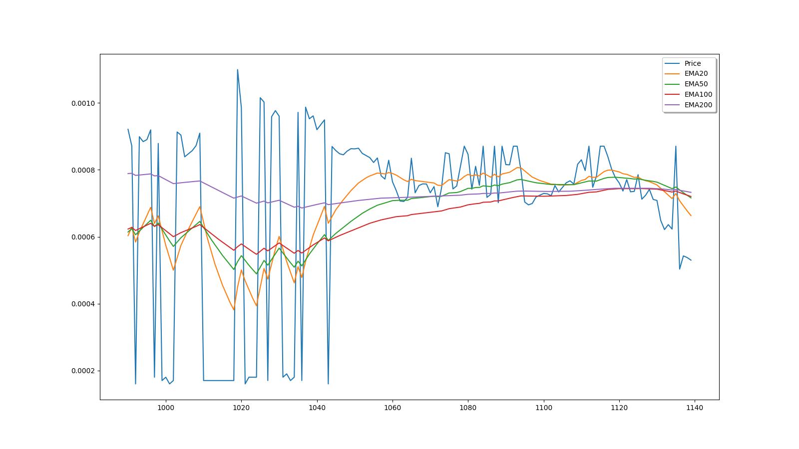 Metahero Exponential Moving Averages