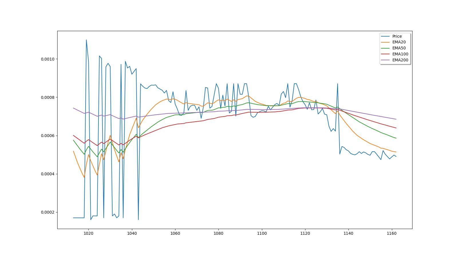 Metahero Exponential Moving Averages