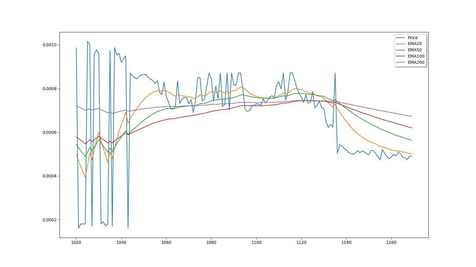 Metahero Exponential Moving Averages