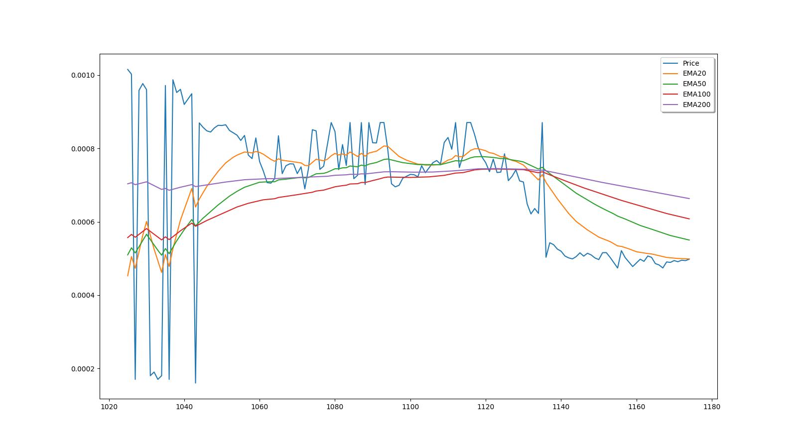 Metahero Exponential Moving Averages
