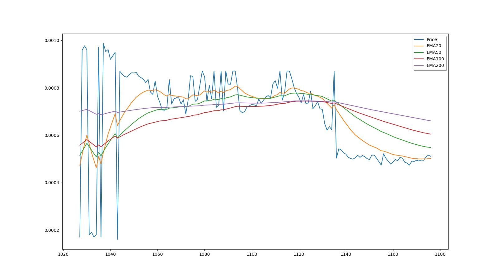 Metahero Exponential Moving Averages