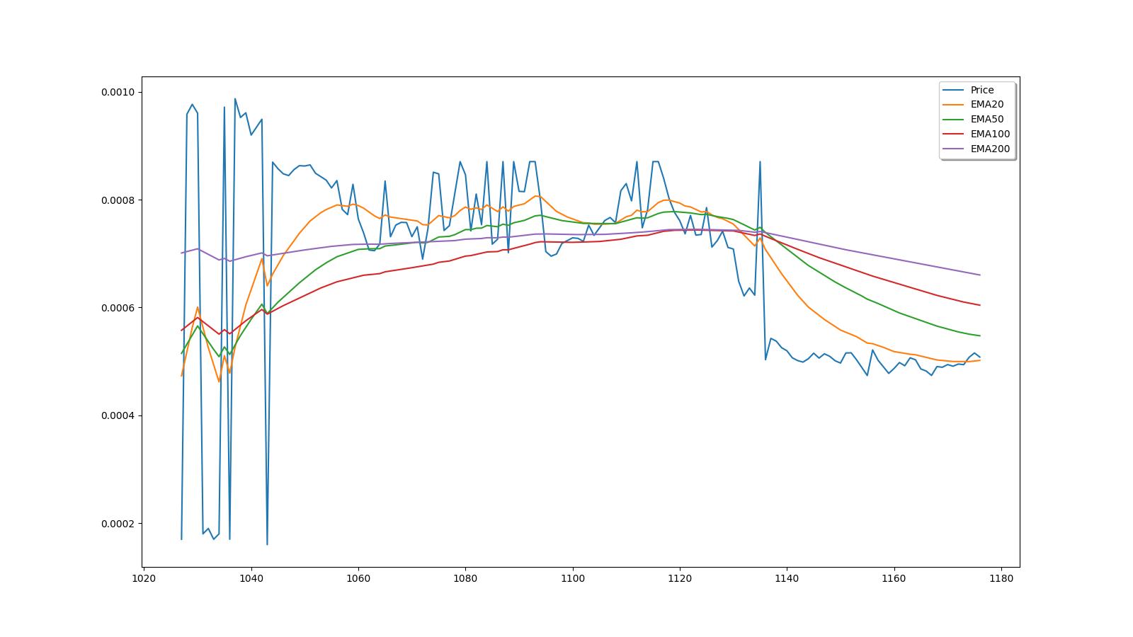 Metahero Exponential Moving Averages