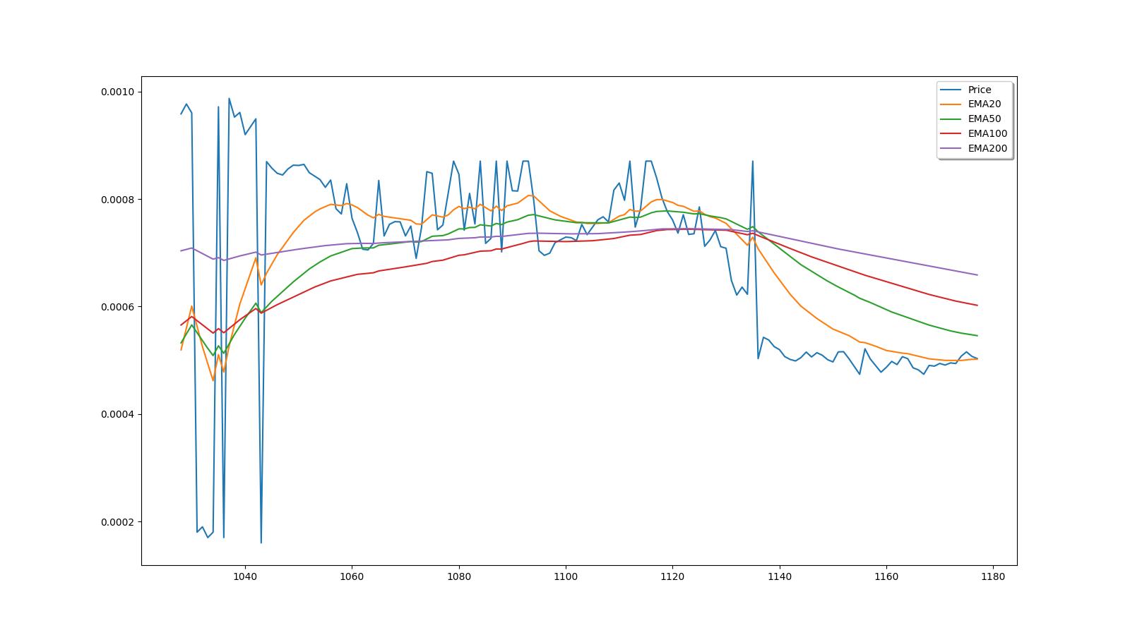 Metahero Exponential Moving Averages