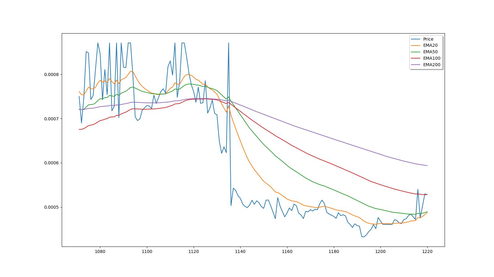 Metahero Exponential Moving Averages