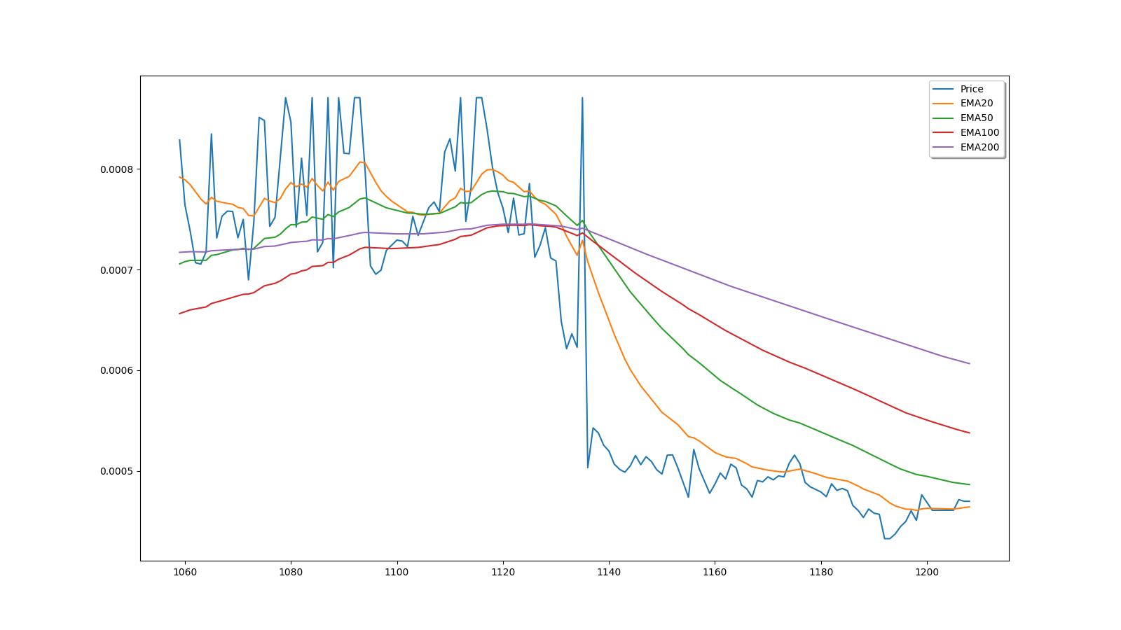 Metahero Exponential Moving Averages