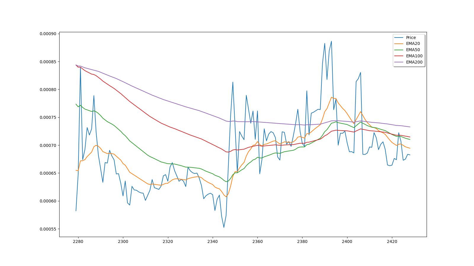 Metal Music Coin Exponential Moving Averages