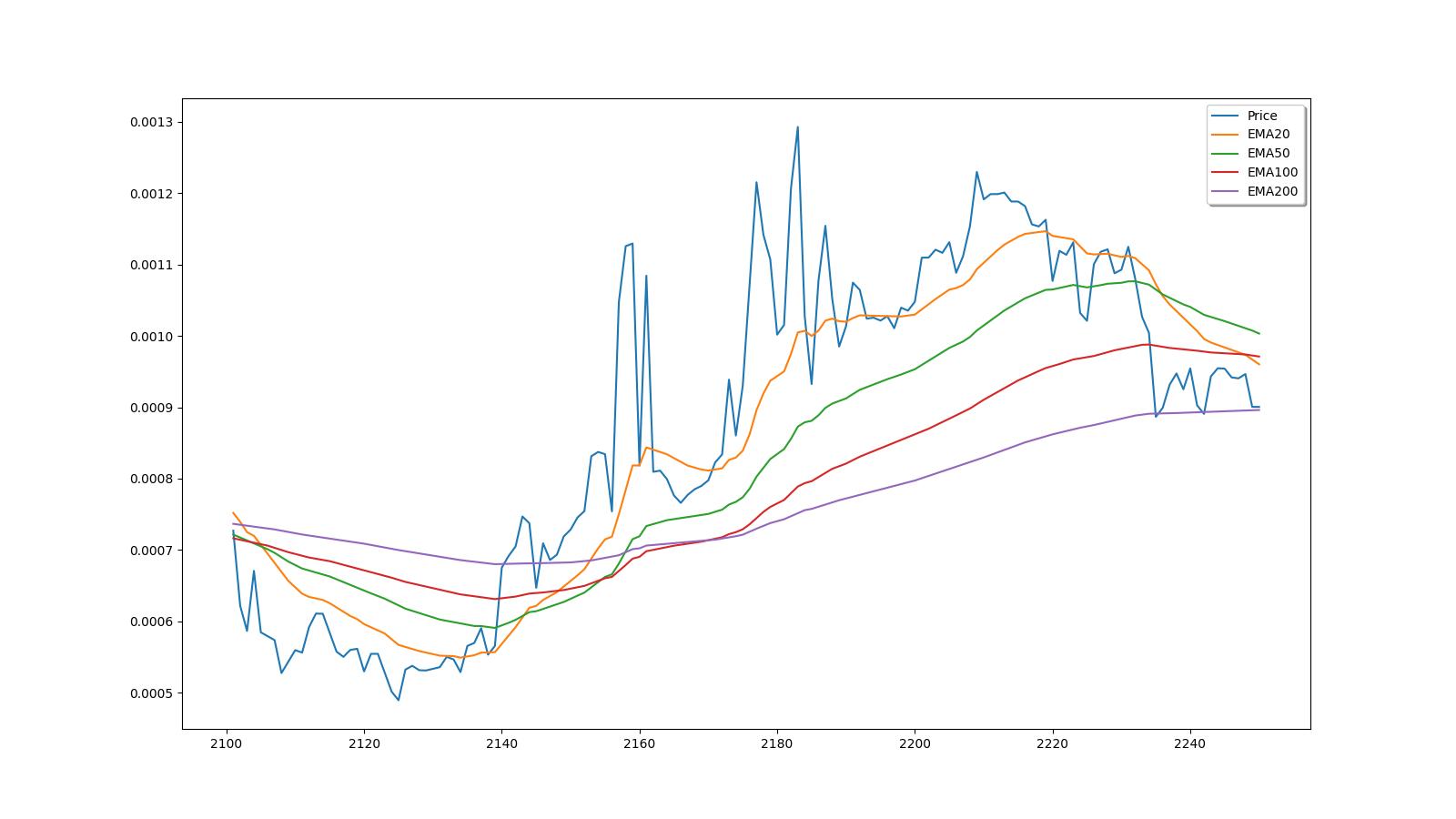 Metal Music Coin Exponential Moving Averages