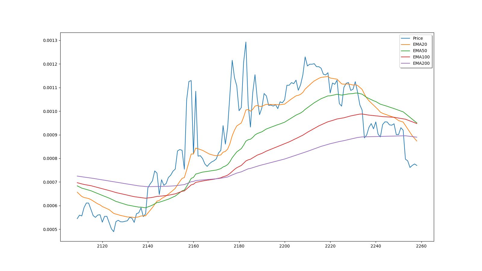 Metal Music Coin Exponential Moving Averages