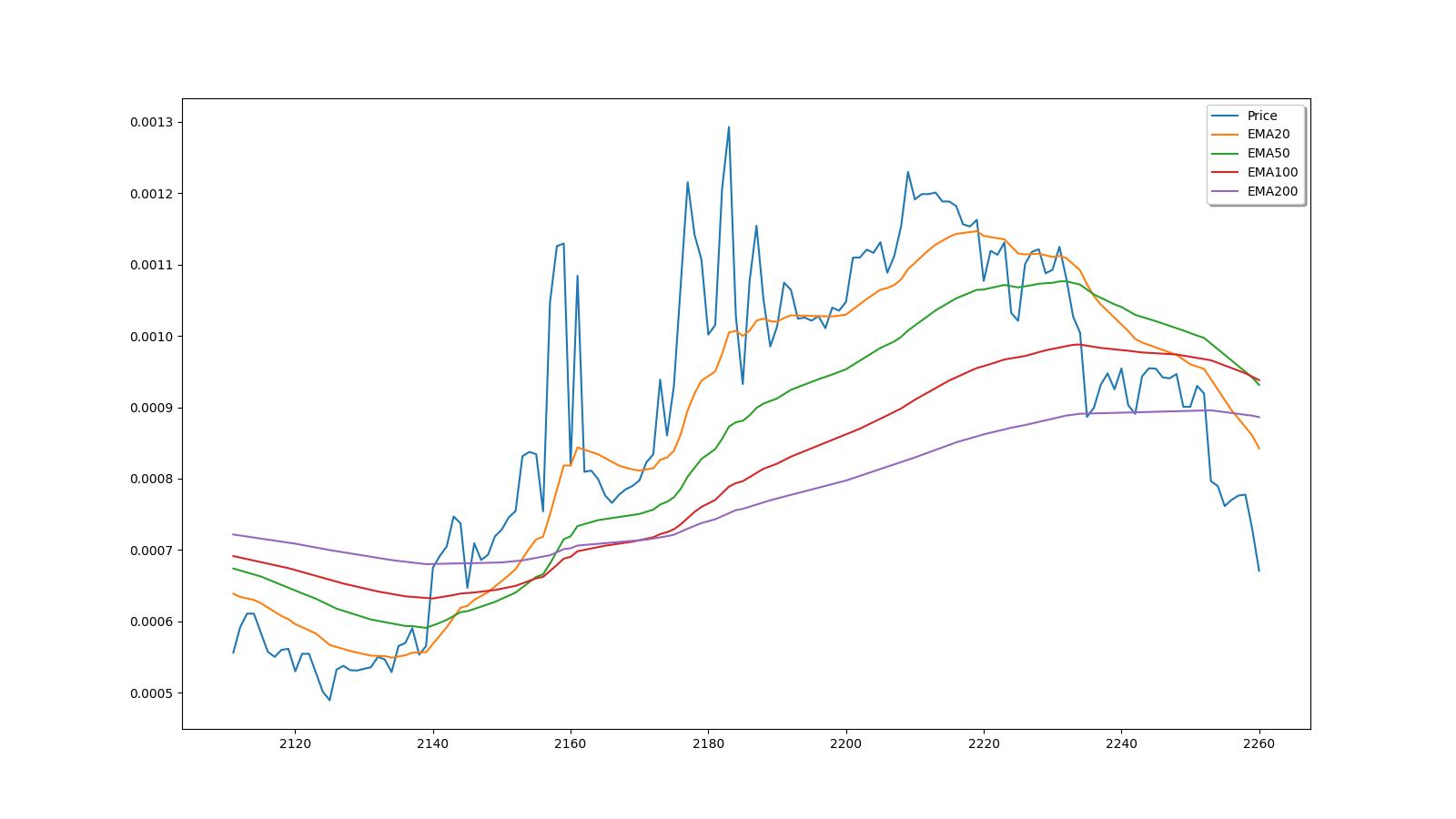 Metal Music Coin Exponential Moving Averages