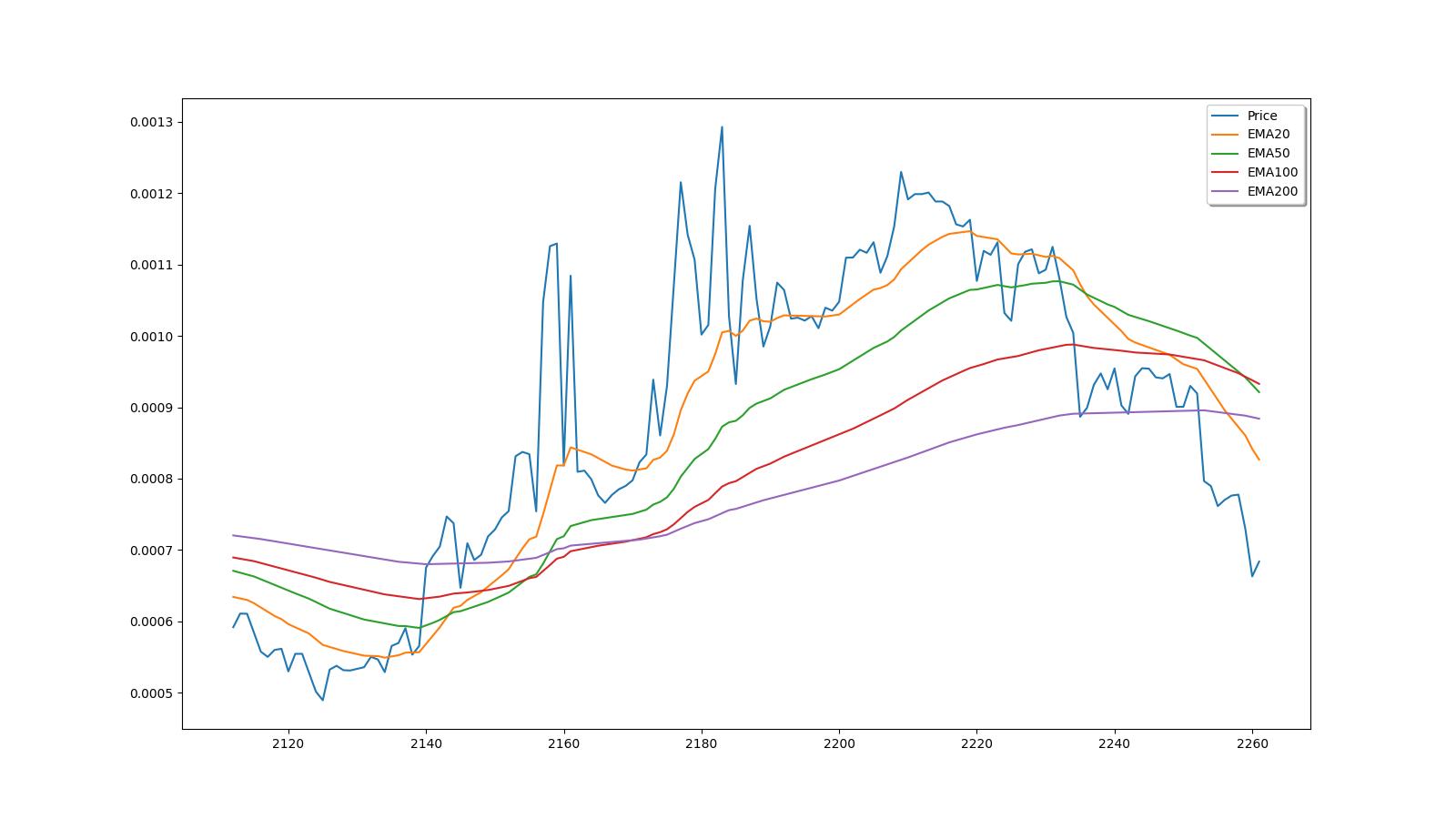 Metal Music Coin Exponential Moving Averages
