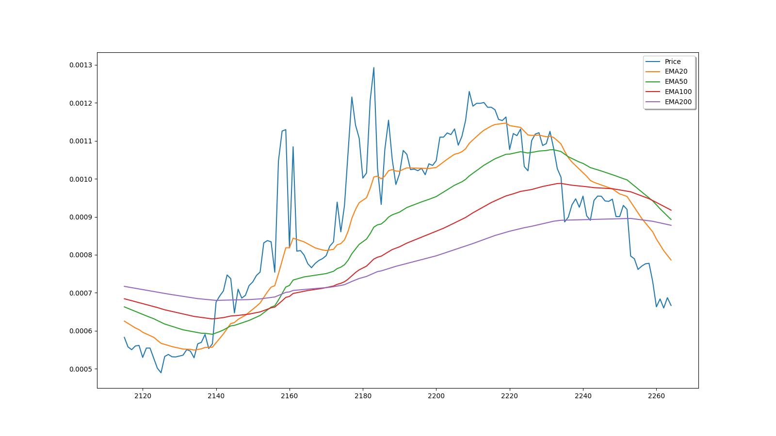 Metal Music Coin Exponential Moving Averages