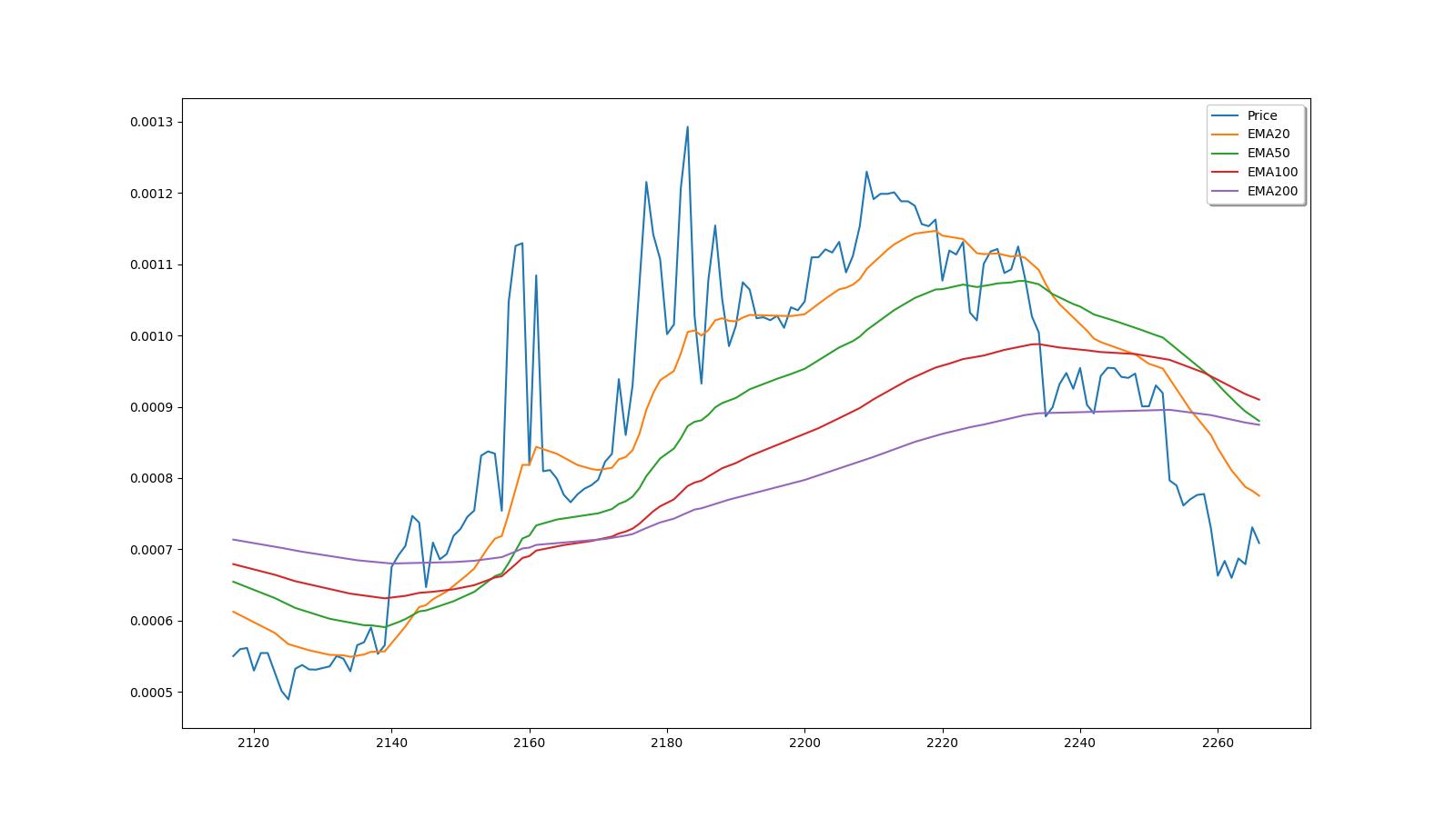 Metal Music Coin Exponential Moving Averages