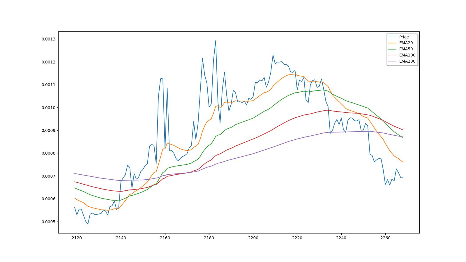Metal Music Coin Exponential Moving Averages