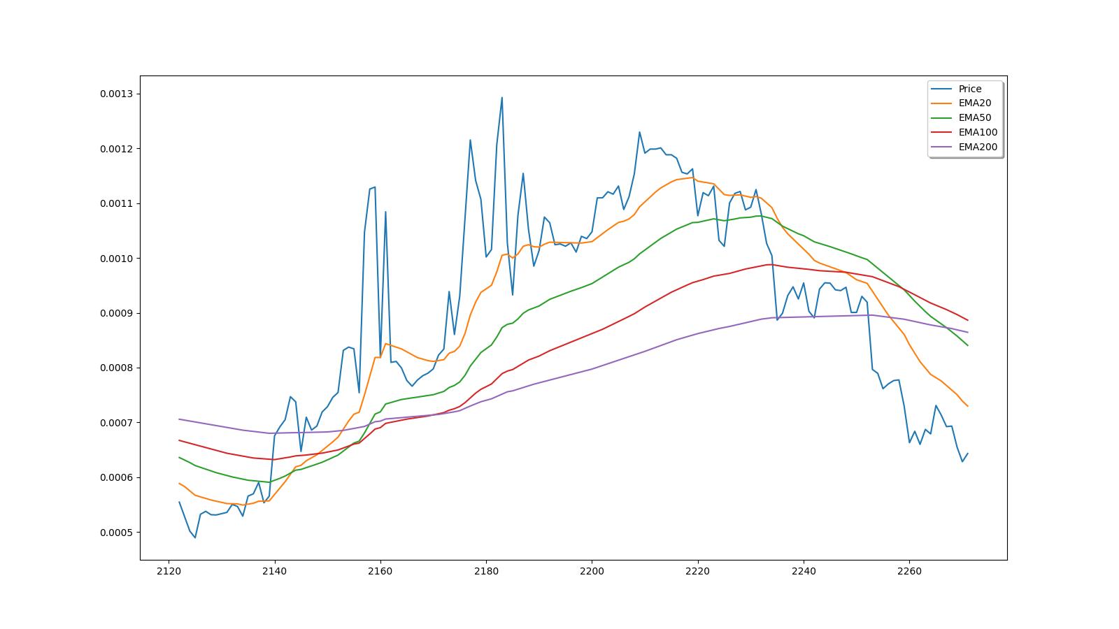 Metal Music Coin Exponential Moving Averages