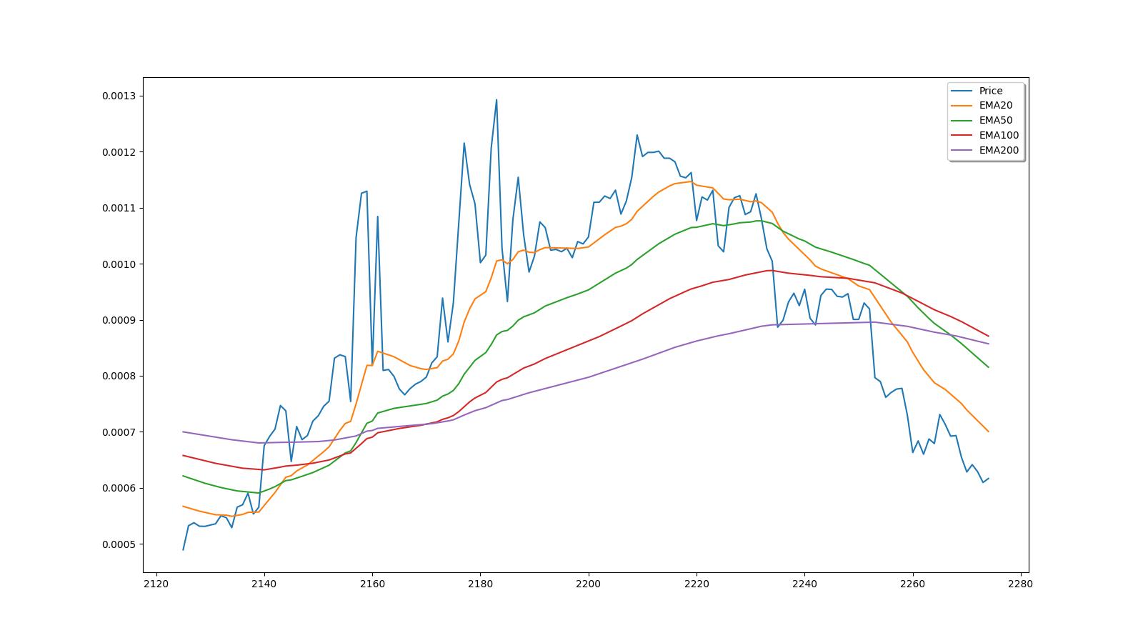 Metal Music Coin Exponential Moving Averages