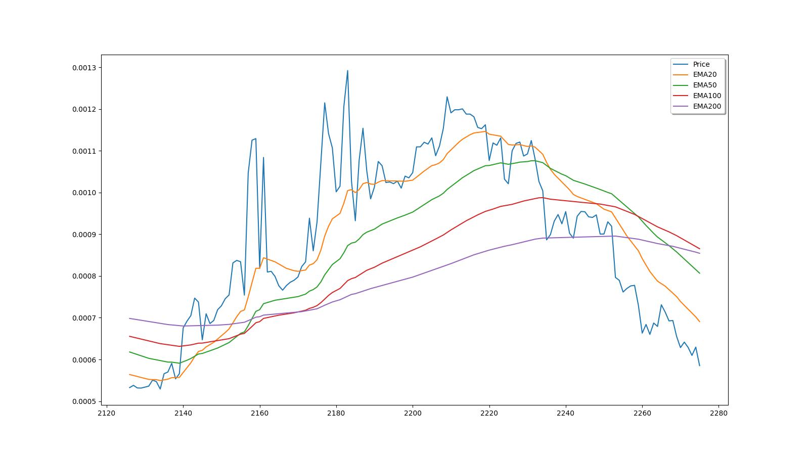 Metal Music Coin Exponential Moving Averages