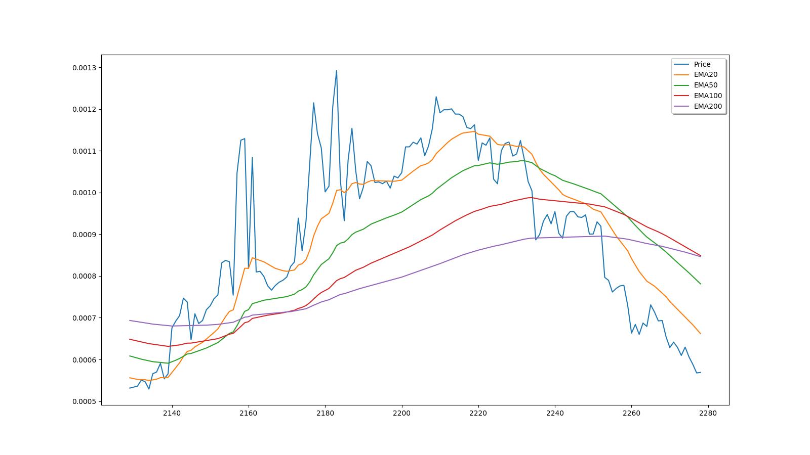 Metal Music Coin Exponential Moving Averages