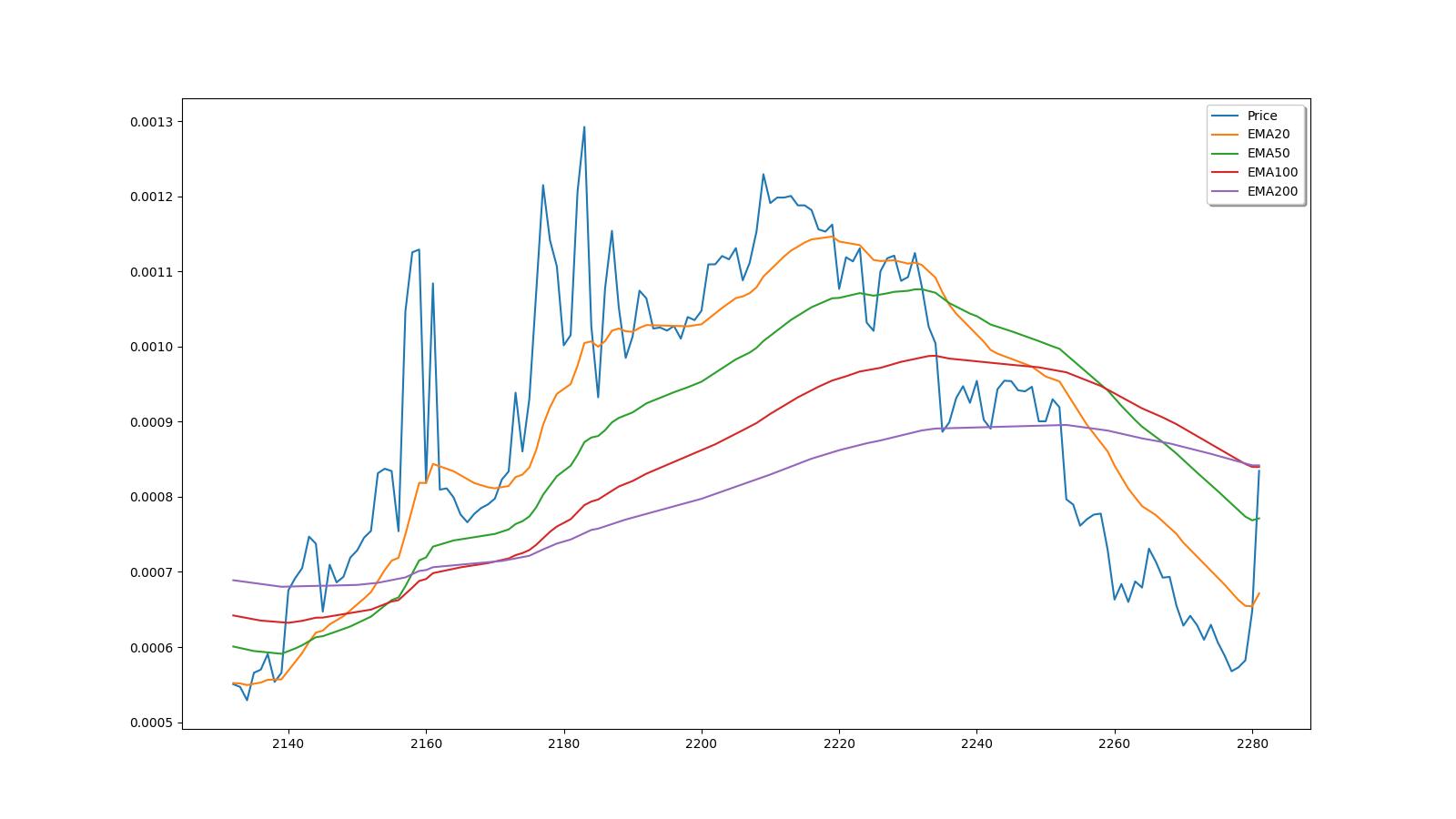 Metal Music Coin Exponential Moving Averages