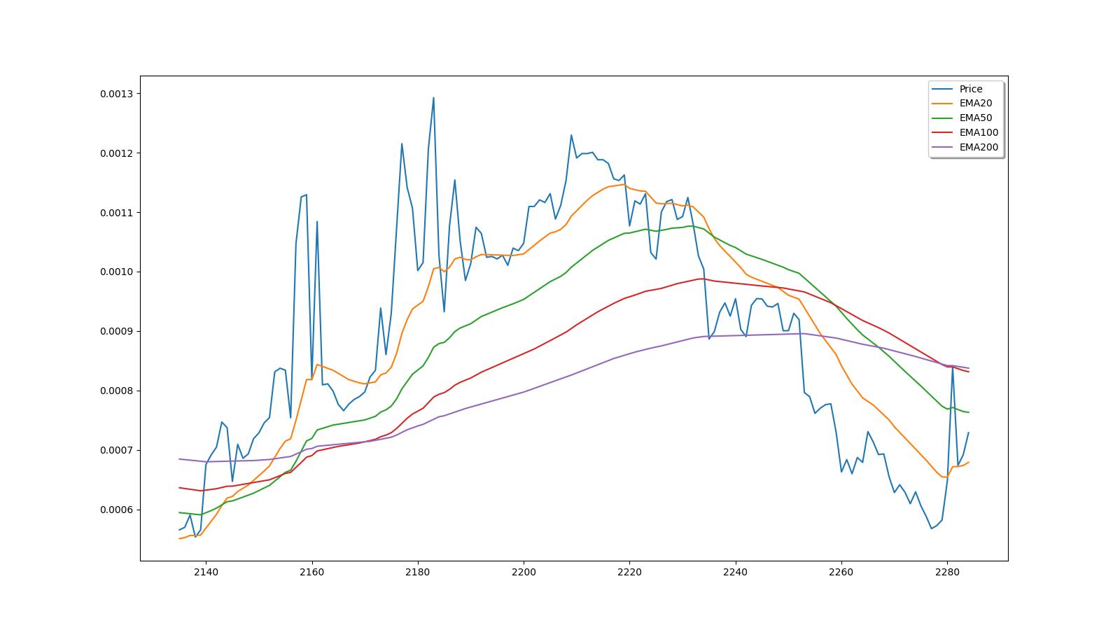 Metal Music Coin Exponential Moving Averages