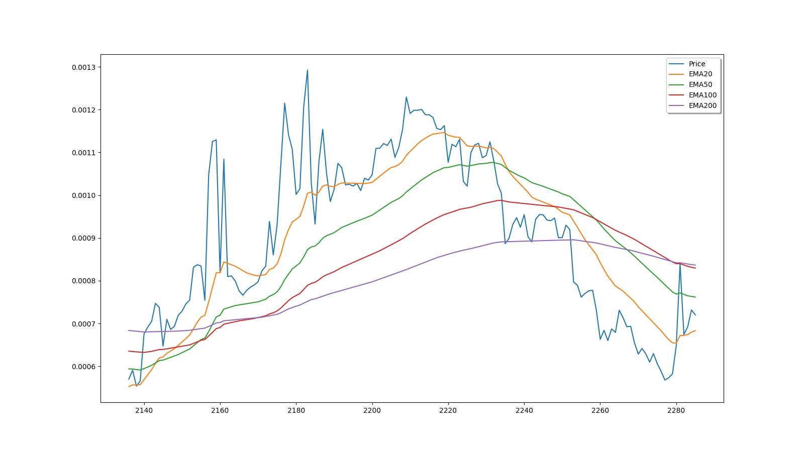 Metal Music Coin Exponential Moving Averages