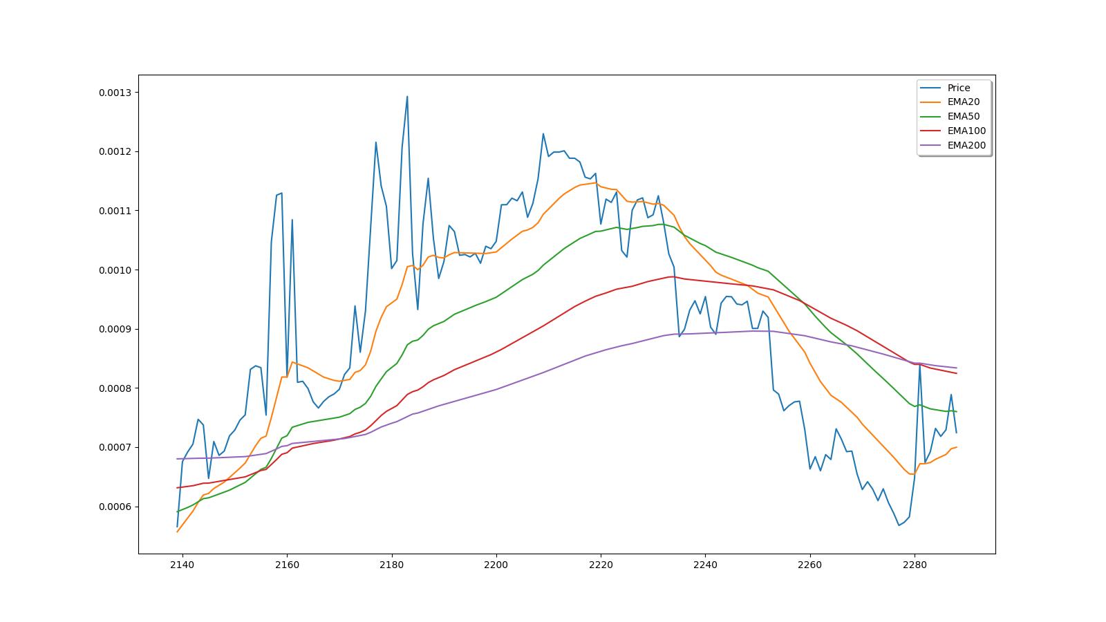 Metal Music Coin Exponential Moving Averages