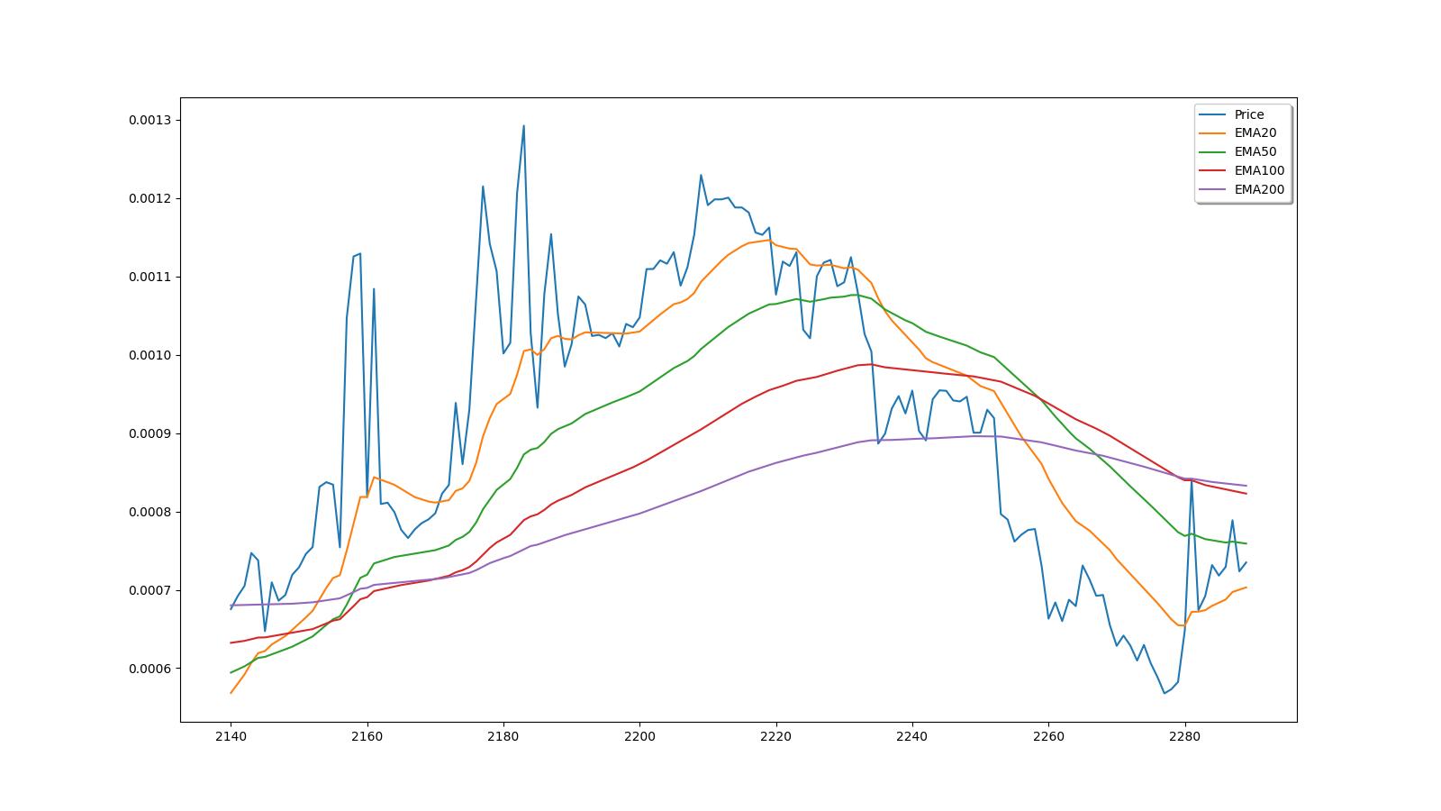 Metal Music Coin Exponential Moving Averages
