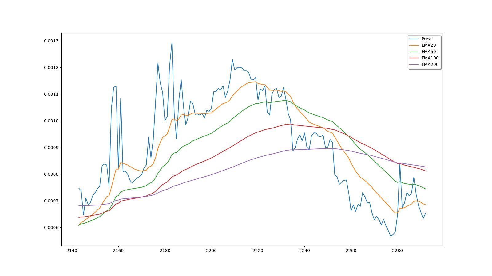 Metal Music Coin Exponential Moving Averages
