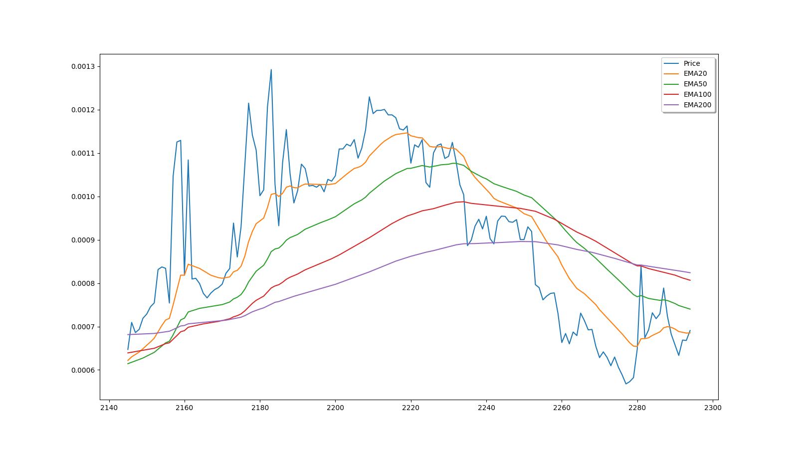 Metal Music Coin Exponential Moving Averages