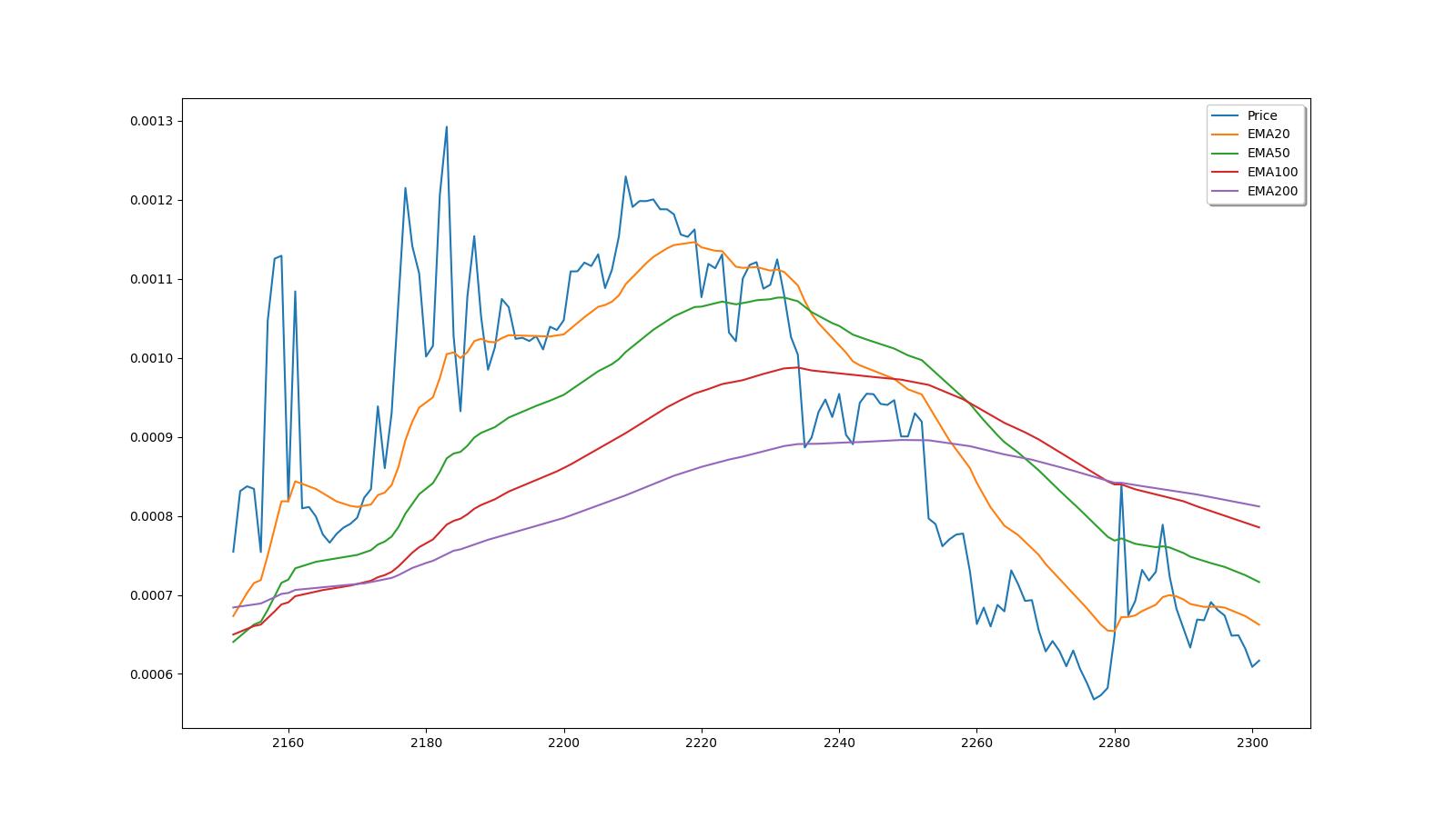 Metal Music Coin Exponential Moving Averages