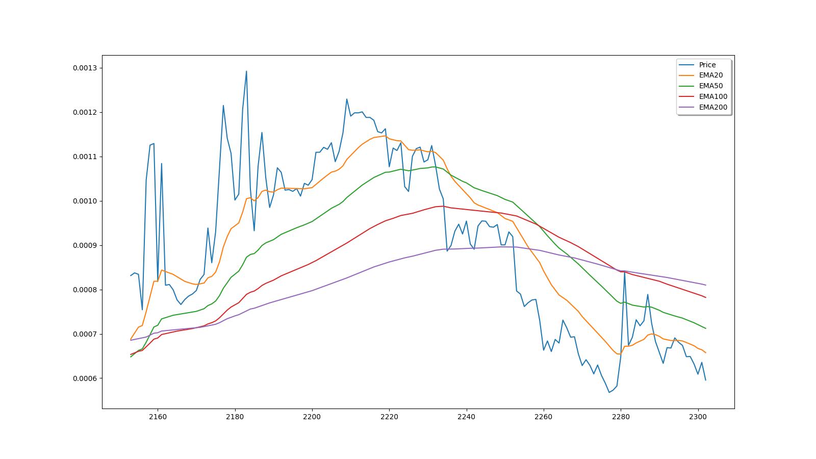 Metal Music Coin Exponential Moving Averages