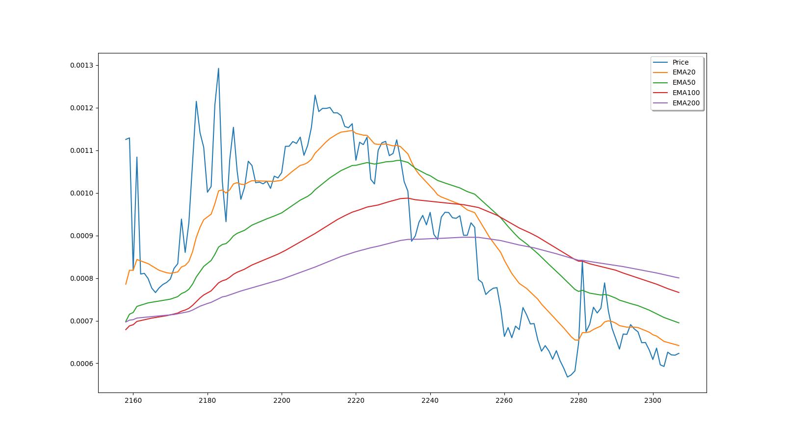 Metal Music Coin Exponential Moving Averages
