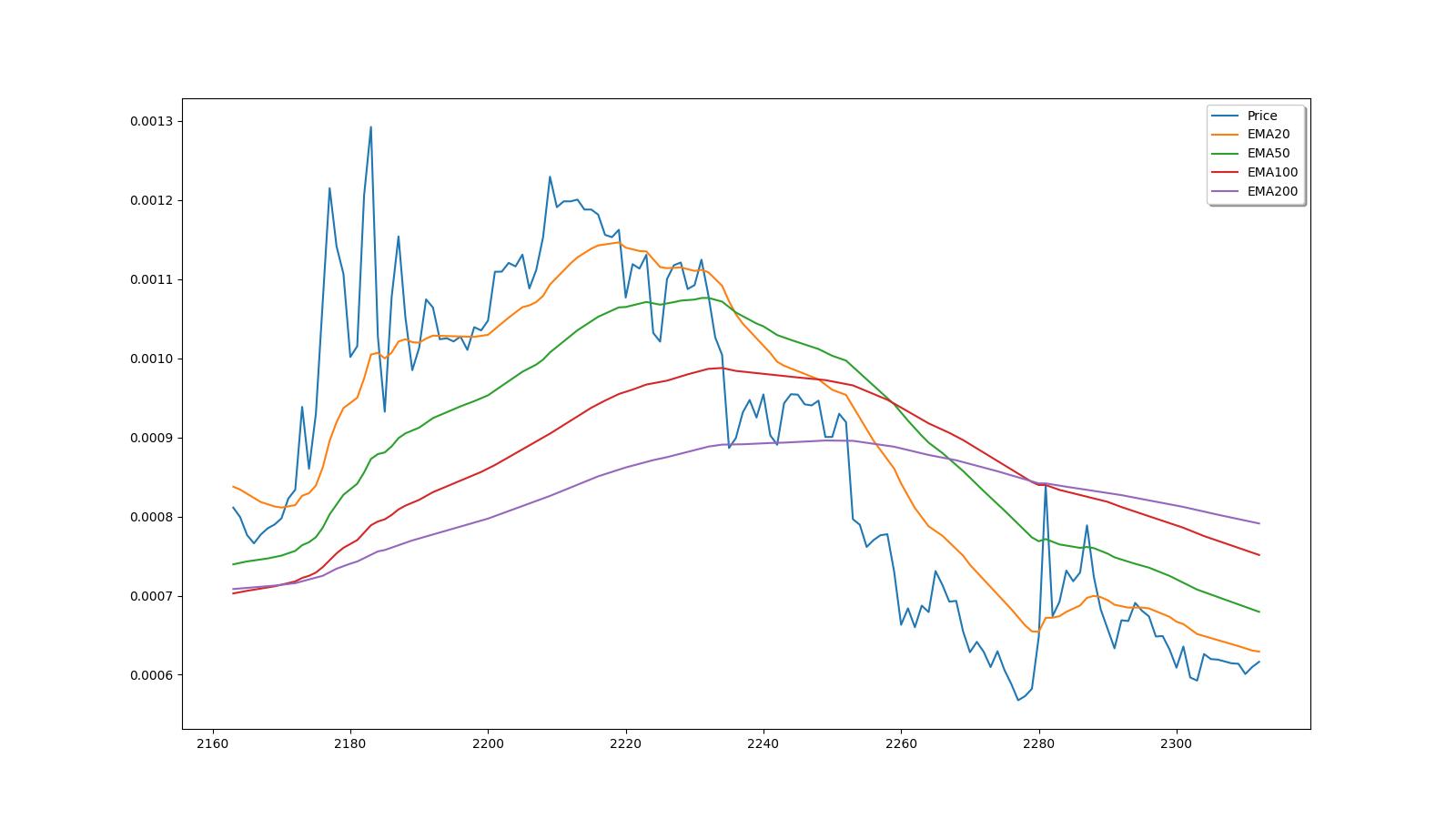 Metal Music Coin Exponential Moving Averages