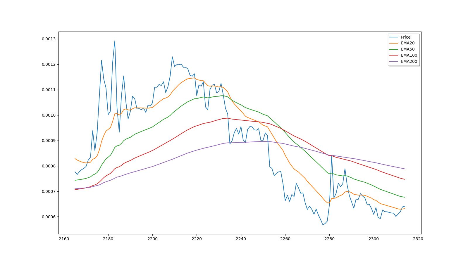 Metal Music Coin Exponential Moving Averages