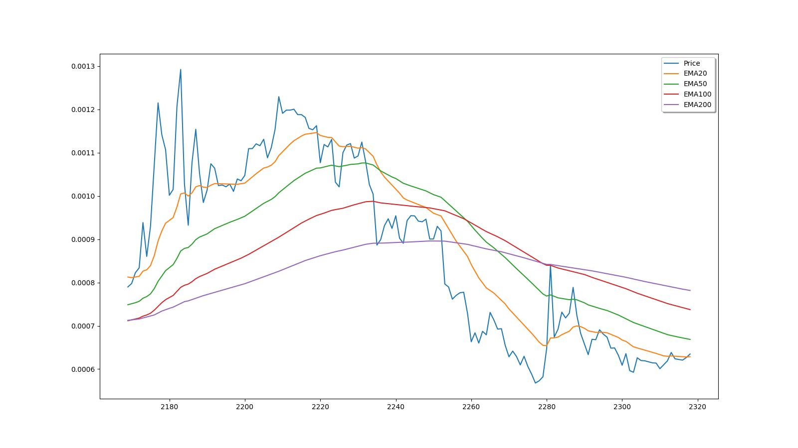 Metal Music Coin Exponential Moving Averages