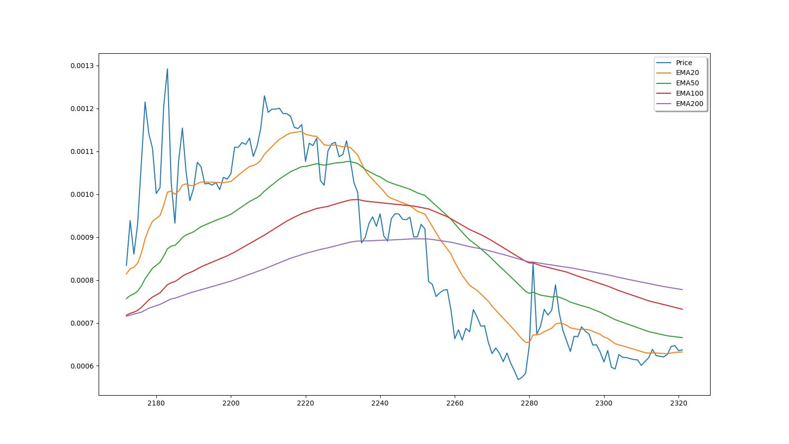 Metal Music Coin Exponential Moving Averages
