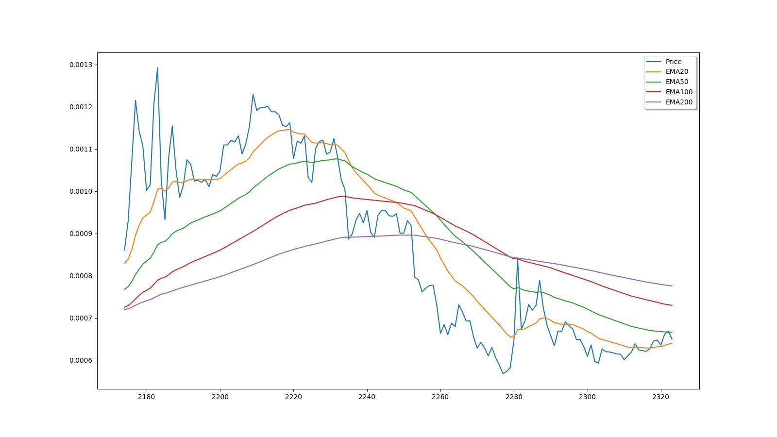 Metal Music Coin Exponential Moving Averages
